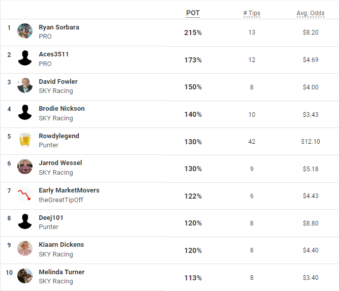 4/7/23 Best Performing Horse Racing Tipsters over the last 7 days
